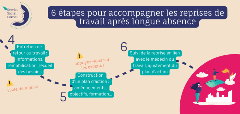 6 étapes pour accompagner les reprises de travail